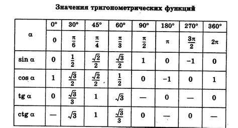 Таблица тангенсов тригонометрия