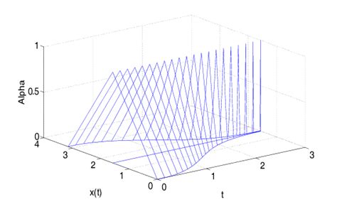 The Approximation Solution Obtained By Using The Method Proposed In Download Scientific Diagram