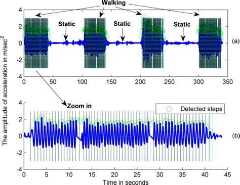 The Results Of Motion State Recognition And Step Detection Based On The