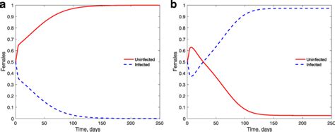 Dynamics Of Wolbachia Infection The Proportion Of Adult Females That