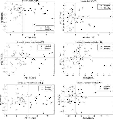 Cluster Plots Based On The First Two Principal Components Pcs A