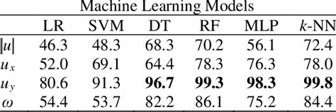 Testing Accuracy Of Machine Learning Models Download Scientific Diagram
