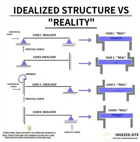 Civil Engineering Diagram Idealized Structure Vs Reality