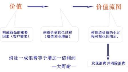 精益改善工具之价值流图问题树5W问题 分享质量人的知识和经验