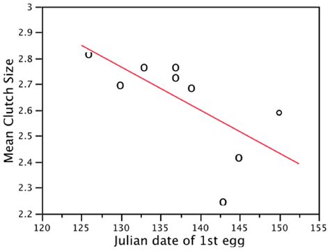 Meta Regression Of Glaucous Winged Gull Clutch Size Vs Download