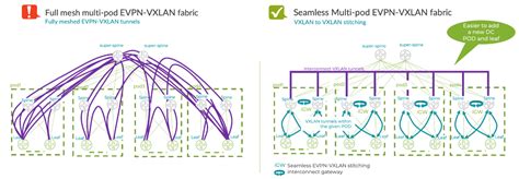 Tune The Data Center Fabric With The Latest Advanced Evpn Vxlan Features Hpe Juniper