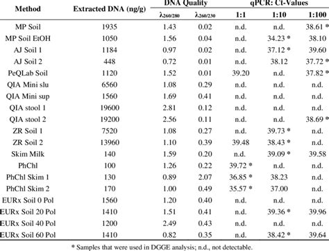 Quality And Amount Of Extracted Dna And Ct Values Of Qpcr Download Table