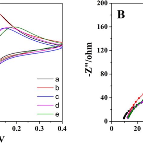 A CVs And B EIS Characterization Curves For A Bare GCE B Download Scientific Diagram
