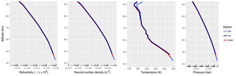 Refractivity Neutral Number Density Temperature And Pressure Profiles