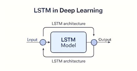 Lstm In Deep Learning Architecture And Applications Guide
