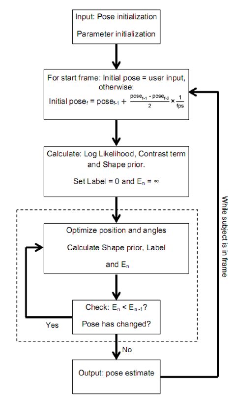 8 Pose Estimation Algorithm Described In Text Download Scientific