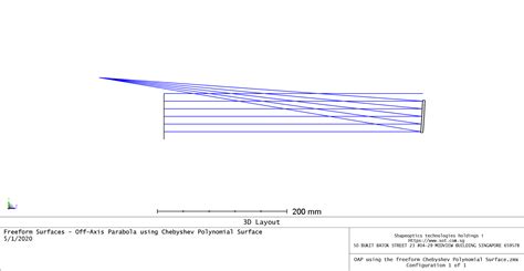 Whats Freeform Optics Types