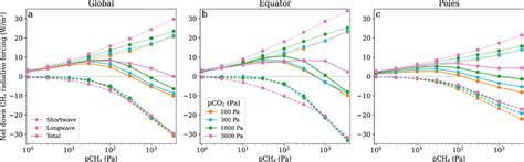 Panel A Shows The Global Average Net Down Radiative Forcing At The
