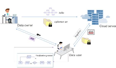 Figure 1 From A Verifiable Symmetric Searchable Encryption Scheme Based