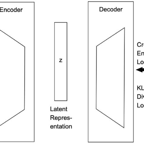 The Figure Illustrates The Detailed Architecture Of Variational Graph