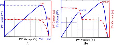 Figure 1 From An Enhanced Cuckoo Search Algorithm Fitting For Photovoltaic Systems Global