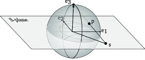 Stereographic Projection Of Reflection Coefficient Plane S Plane Onto