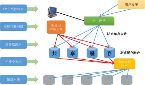 巨杉数据库多活架构实践 sequoiadb