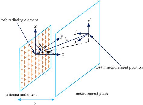 Geometry Of Planar Near‐field Measurements Download Scientific Diagram