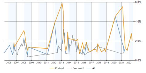 Cisco Network Engineer Contracts In Cardiff Contractor Rates And Skill