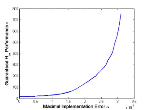 eigenvalues of the closed loop system controlled with the approximated