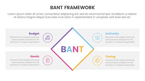 Bant Sales Framework 방법론 슬라이드 프레젠테이션을 위한 회전된 정사각형 모양 중심 정보 개념이 있는 인포그래픽