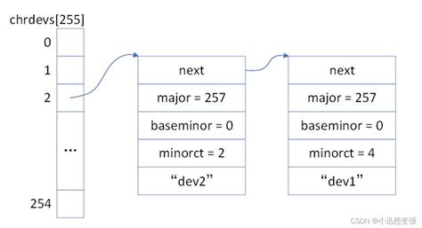 linux·字符设备再分析 linux串口字符设备 csdn博客