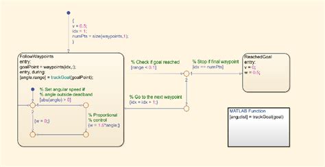 Figure From Incorporation Of Waypoint Following Logic Into ROS Publish And Subscribe Mechanism