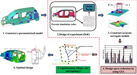 optimization process for lightweight design of biw download scientific diagram