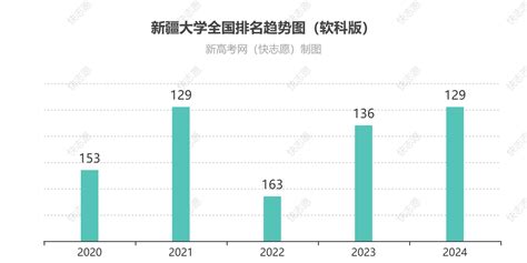 新疆大学全国排名最新第几位历年排名趋势图 新高考网
