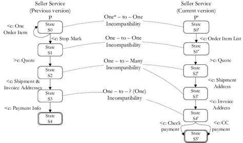 Detection Of Incompatibility Types Download Scientific Diagram