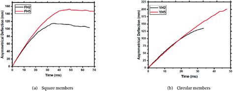 Deflection Time History Curve A Square Members B Circular Members