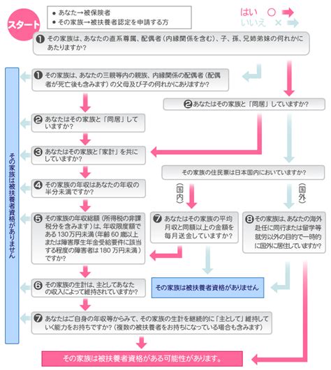 被扶養者資格チェック表│健康保険に加入する人│健康保険のしくみ│高島屋健康保険組合