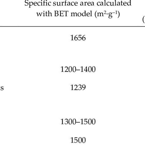 Specific Surface Area Of Mof 199 Synthesized With Microwave Process And Download Scientific