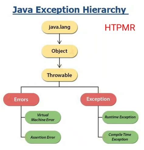 java exception hierarchy htpmr high tech pm raja youtube