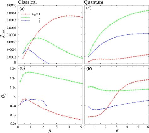 Maximum Current In A The Classical And A The Quantum Case And