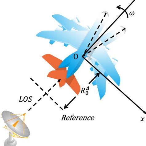 ISAR Imaging Geometry Download Scientific Diagram