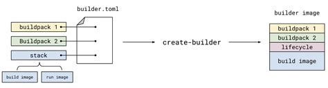 Building Images Without Dockerfile Buildpack Vs Dockerfile Sobyte
