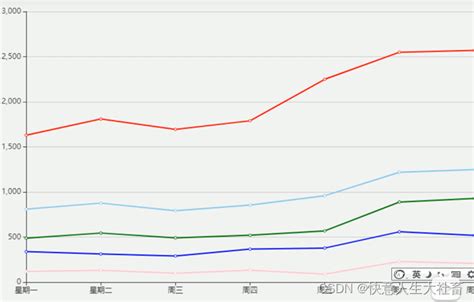 B站pink老师echarts数据可视化笔记pink 可视化 Csdn博客