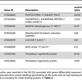 Differentially Expressed Transcripts Encoding For Proteins Involved In