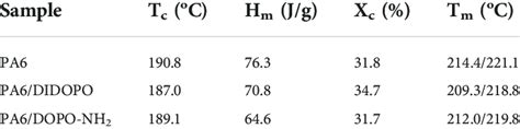 Parameters Of The Nonisothermal Crystallization And Melting For Pa6 And Download Scientific