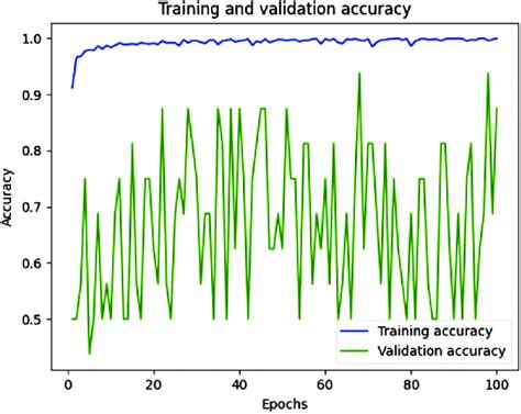 Training And Validation Accuracy Download Scientific Diagram