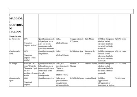 I Maggiori Quotidiani Italiani Schema Riassuntivo Giornalismo E Nuovi