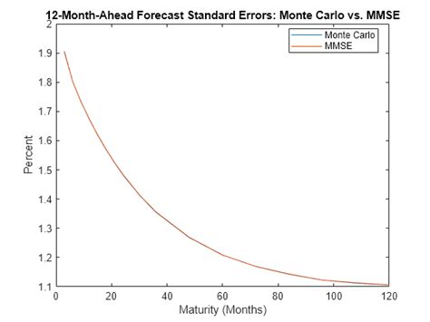 Apply State Space Methodology To Analyze Diebold Li Yield Curve Model