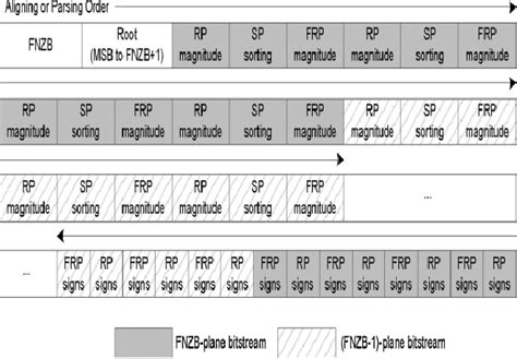 Bit Stream Organization Download Scientific Diagram