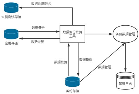 《数据安全能力成熟度模型》实践指南09：数据备份和恢复 数据备份与恢复预案流程图 csdn博客