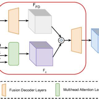 Fusion Decoder The Red Box Encloses The Fusion Decoder It Takes