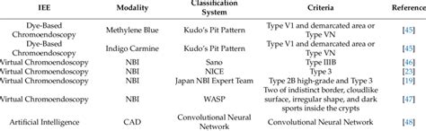 Submucosal Classification Of Invasive Colorectal Lesions Download Scientific Diagram