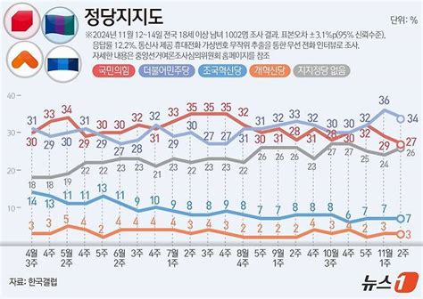 국힘 지지율 27 윤 정부 출범 후 최저민주 34 갤럽