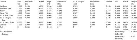 pairwise comparison matrix for multi criteria decision problems